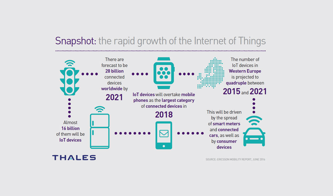 The growth of the IoT The growth of the IoT