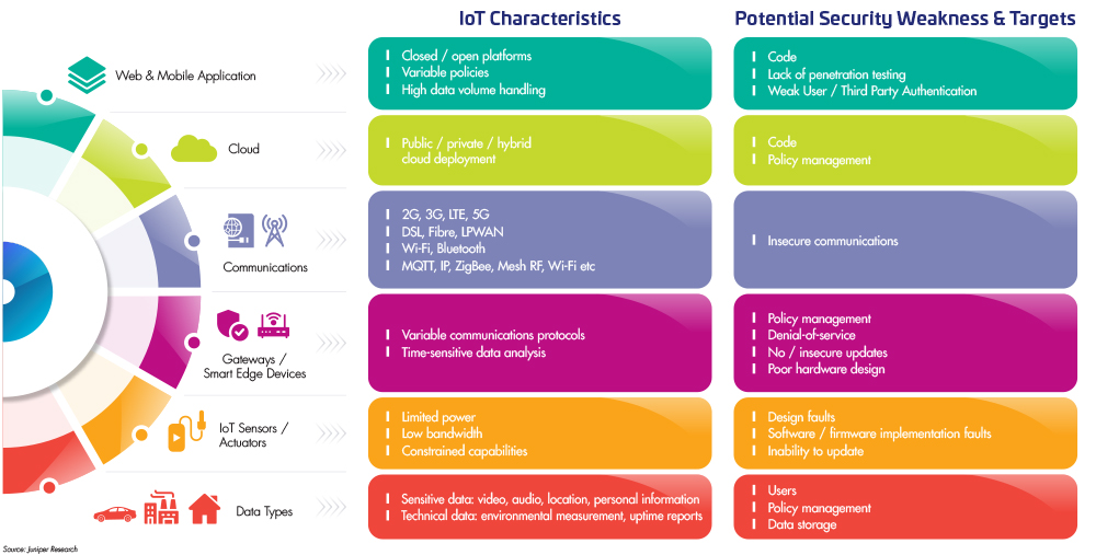 IoT Security - A Safer Internet of Things (for 2022) IoT Security - A Safer Internet of Things (for 2022)