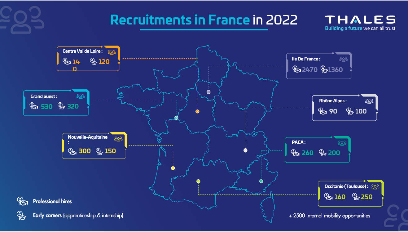 Thales to recruit 11,000 people worldwide, including 4,000 in France ...